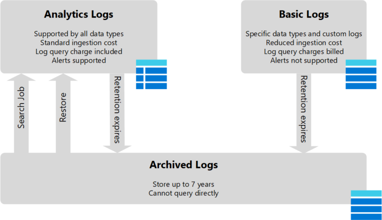 Azure Monitor Basic Logs | OpsMan